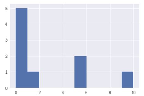 matplotlib how to create histogram on values not on