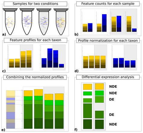 How To Normalize Metatranscriptomic Count Data For Differential