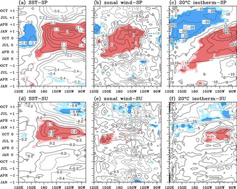 Composites Of Anomalies Of A Sst 8c B Zonal Wind Stress 10 22 N