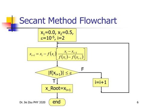 secant method flowchart flowchart in word
