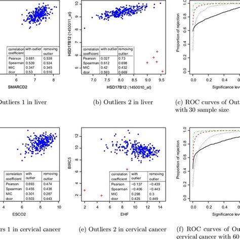 Histograms Of Correlation Coefficients For Interactions With High