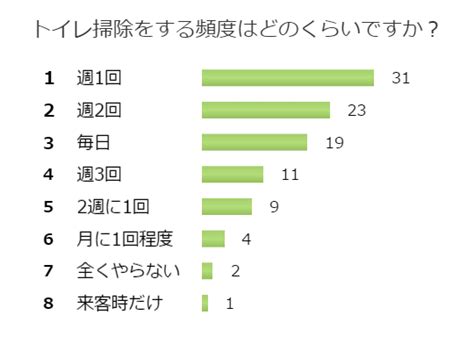 掃除の頻度を徹底調査！あなたのお家のトイレ事情教えてください 百聞を一軒に活かす！！百一