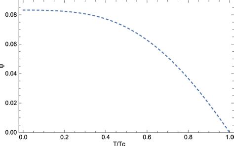 The Order Parameter Vs Reduced Temperature Plot Of The Bads Bh In The