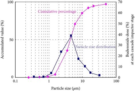 A Mass Median Aerodynamic Diameters Mmad Of The Particle Size