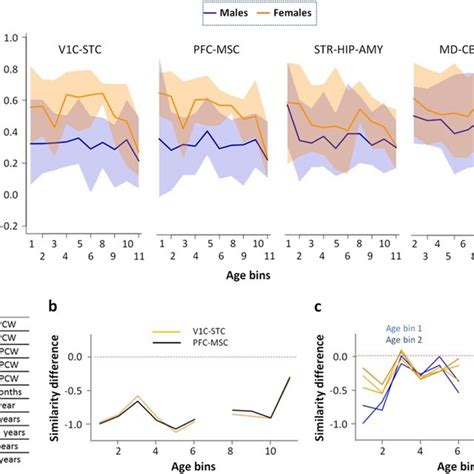 Sex Differences In Expression Similarity In Brainspan Exon Microarray