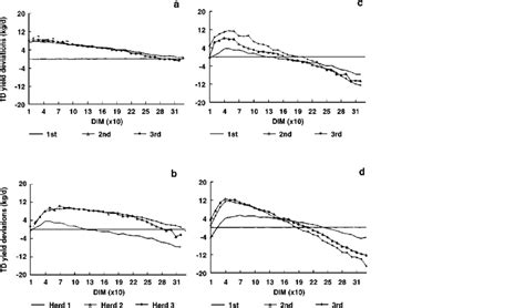 Lactation Curves Showing Milk Yield On Test Days Td For Each Of The