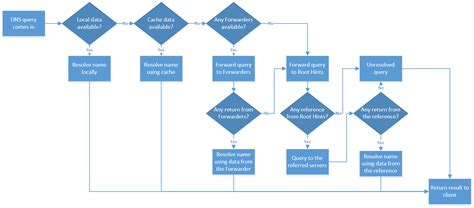 understanding dns forwarders and root hints in windows dns server