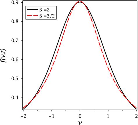 The Non Stationary Solution Of The Velocity Distribution Function For