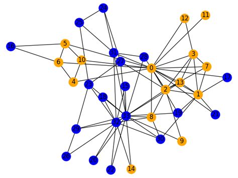 drawing basics memgraph s guide for networkx library
