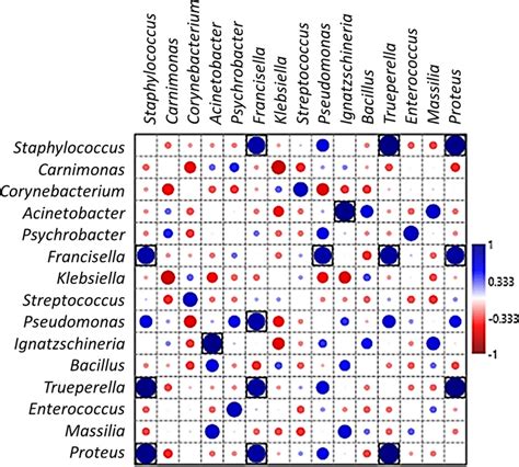 Pearsons Correlation Coefficients Indicating Associations Between