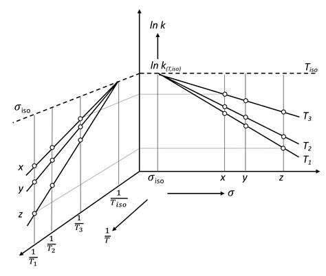 Thermo Free Full Text The Basic Theorem Of Temperature Dependent