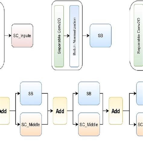 a standard cnn b depthwise separable cnn in depthwise separable