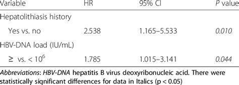 Multivariate Analysis Of Factors Related To Early Recurrence Download