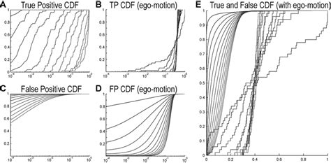 Cumulative Distribution Functions Cdf At Varying Velocities Lines