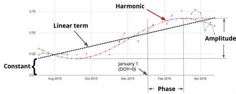 Gee Tutorials Interpreting Image Series Fitting Functions To Time
