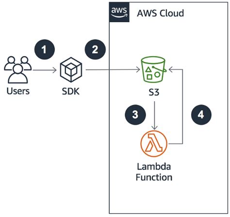 architecture for a cloud native app and infrastructure