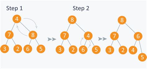 heaps and priority queues hackerearth