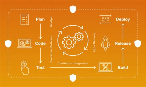how to build a secure ci cd pipeline using devsecops