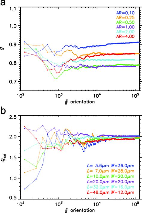 Calculated A Asymmetry Parameter G And B Extinction Efficiency Q