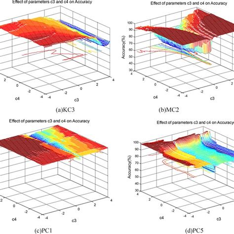 The Influence Of Penalty Parameters C3 And C4 On Accuracy Of Sttwsvm