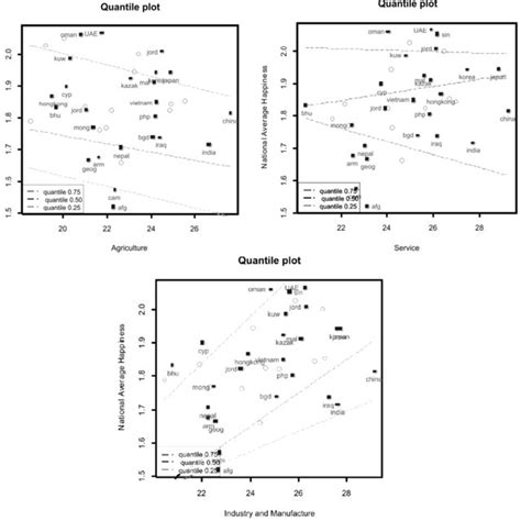 the plot of the data along with the quantile regression lines for