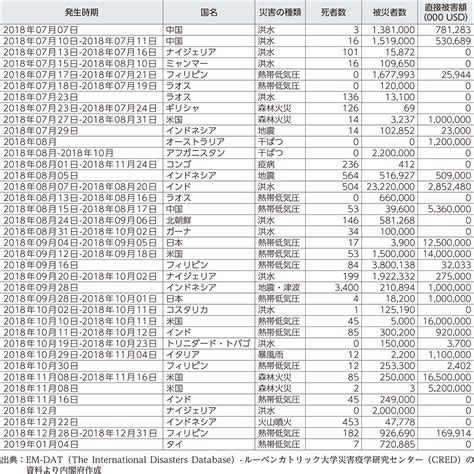 令和元年版 防災白書｜附属資料25 平成30年以降に発生した世界の主な自然災害 防災情報のページ 内閣府