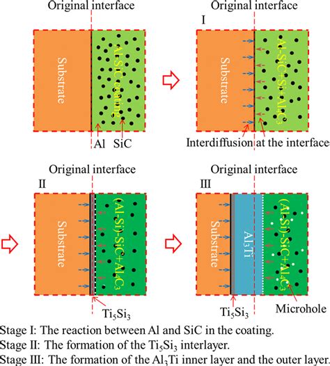 The Schematic Illustration Of The Microstructural Evolution In The