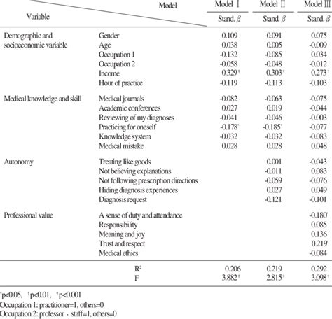 Multiple Regression Of Selected Variables On Economic Reward