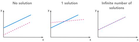 system of equations with 0 1 and an infinite number of solutions