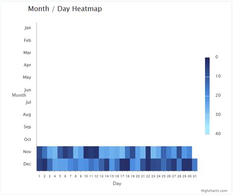 javascript highcharts need heatmap with month and date stack overflow