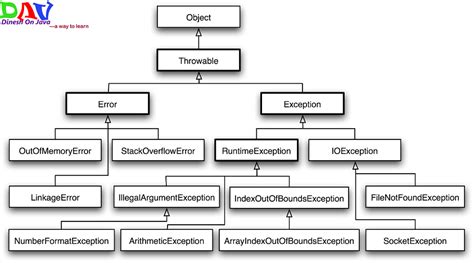 exception handling and checked and unchecked exception dinesh on java