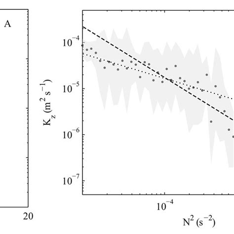 Grazing Time Scales Relative To Diffusion Time Scales For Stratified