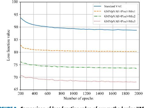 Figure 2 From Variational Autoencoder With Optimizing Gaussian Mixture