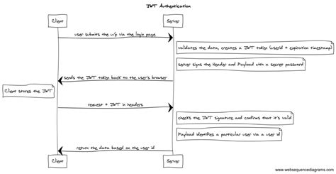 how to forge jwt token complete howto wikies