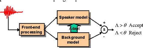 Figure 1 From Model Compression For Gmm Based Speaker Recognition