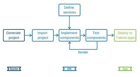 talend component kit developer reference guide getting