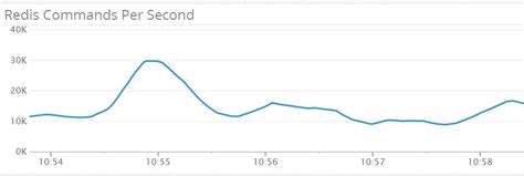 how to monitor redis performance metrics