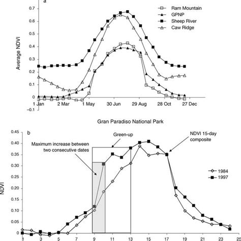 A Average Normalized Difference Vegetation Index Ndvi Values