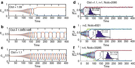Comparison Of Deterministic And Stochastic Regime In A Model For Cdc42