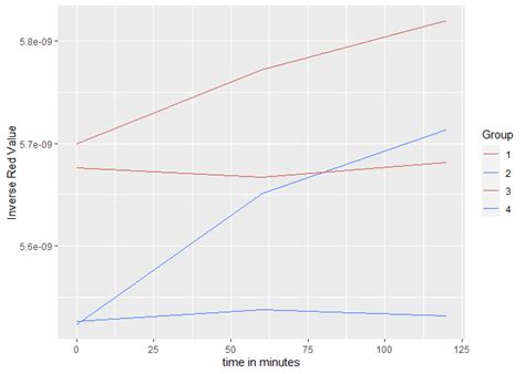 [solved] colour multiple lines in ggplot r