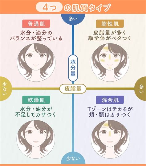 【肌質診断の特集！】無料＆簡単1分のセルフチェックで肌質タイプ・おすすめ化粧品やケアが分かる！ Beauty Produced By Au