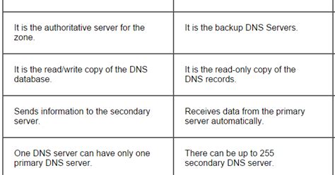 primary vs secondary dns server rakhi s blog