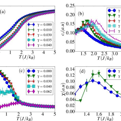 Thermal Dependence Of Energy A Specific Heat B C Magnetization