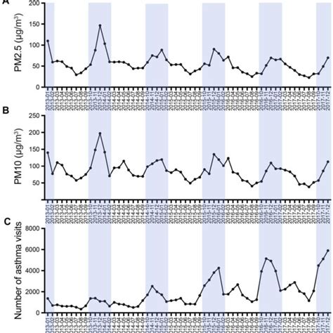 Temporal Pattern Of Monthly Average Pm Concentration A B And Asthma