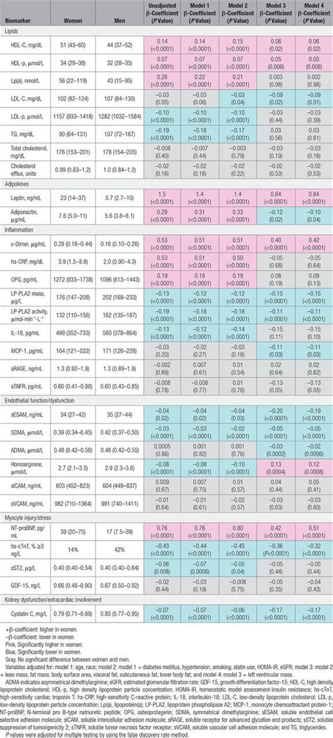 sex based differences in cardiometabolic biomarkers circulation