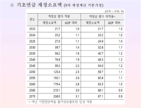 기초연금 받는 노인 10명 중 4 4명은 국민연금도 받는다 파이낸셜뉴스