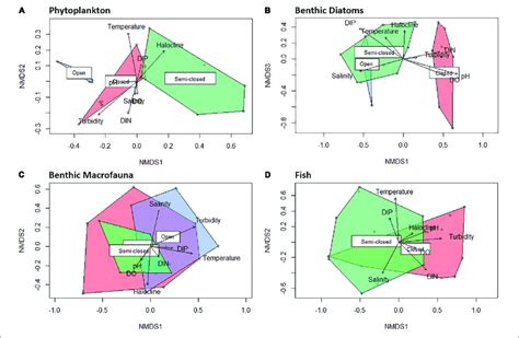 Non Metric Multidimensional Scaling Nmds Plots K 3 Of Sampling