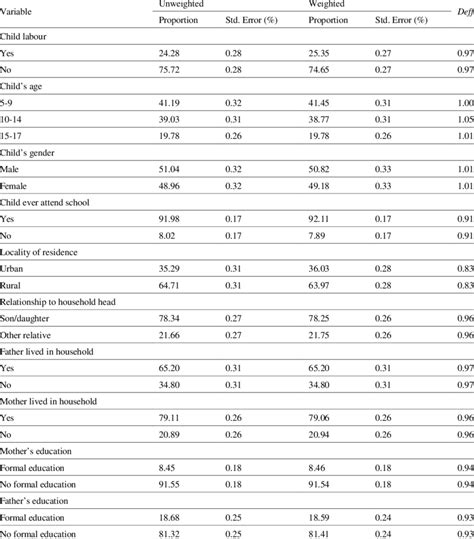 Simulation Result On Percentage Distribution Of Estimate Standard