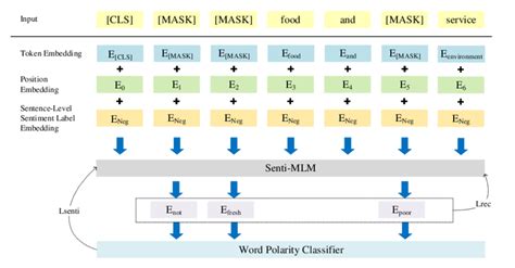 Sentiment Aware Masked Language Model Senti Mlm Token Embeddings