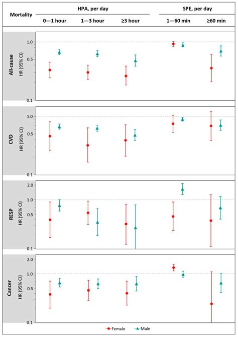 Sex Subgroup Analysis For Association Of Hpa And Spe With All Cause
